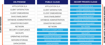 Public vs Private Cloud - ISCorp
